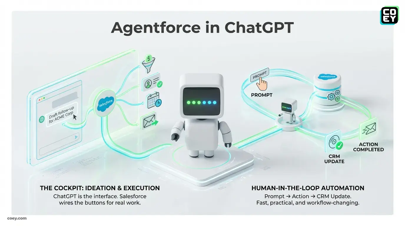 Salesforce Agentforce Sales Lands Inside ChatGPT - COEY